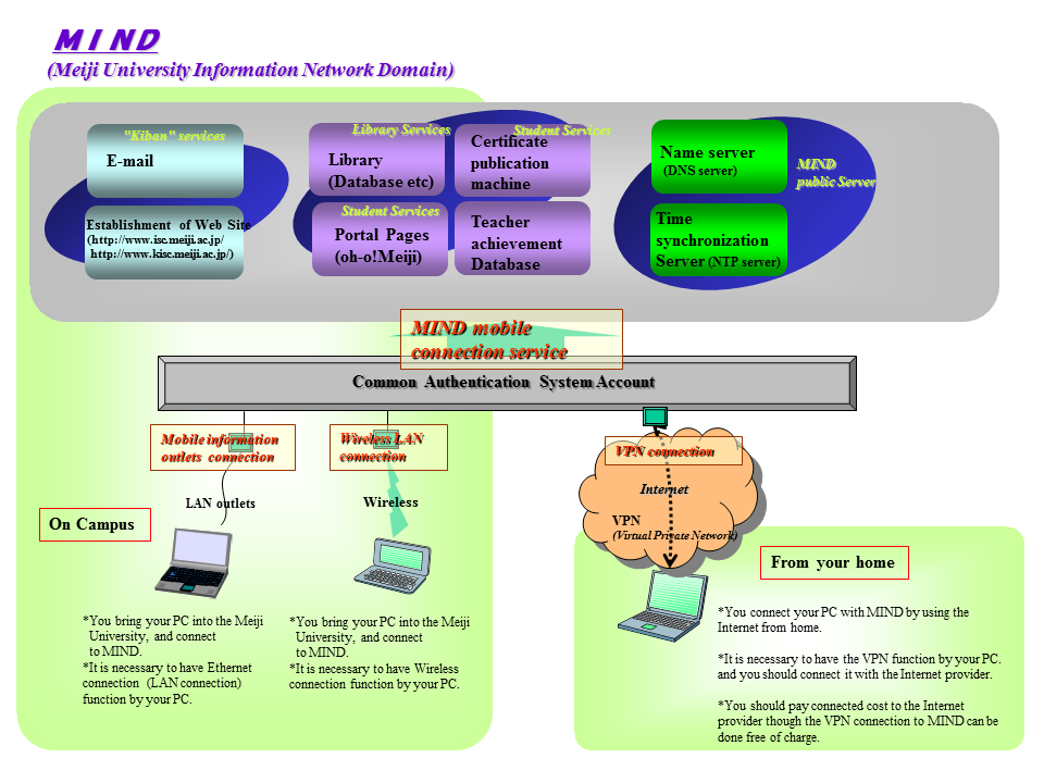 MIND mobile connection services